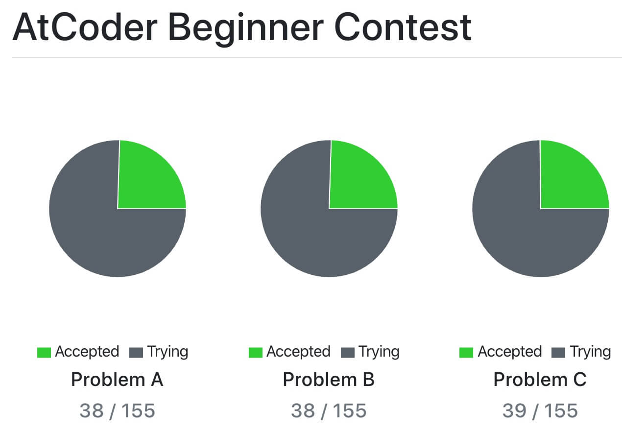 プログラミング未経験からAtCoder茶色になるまで | cocoinit23