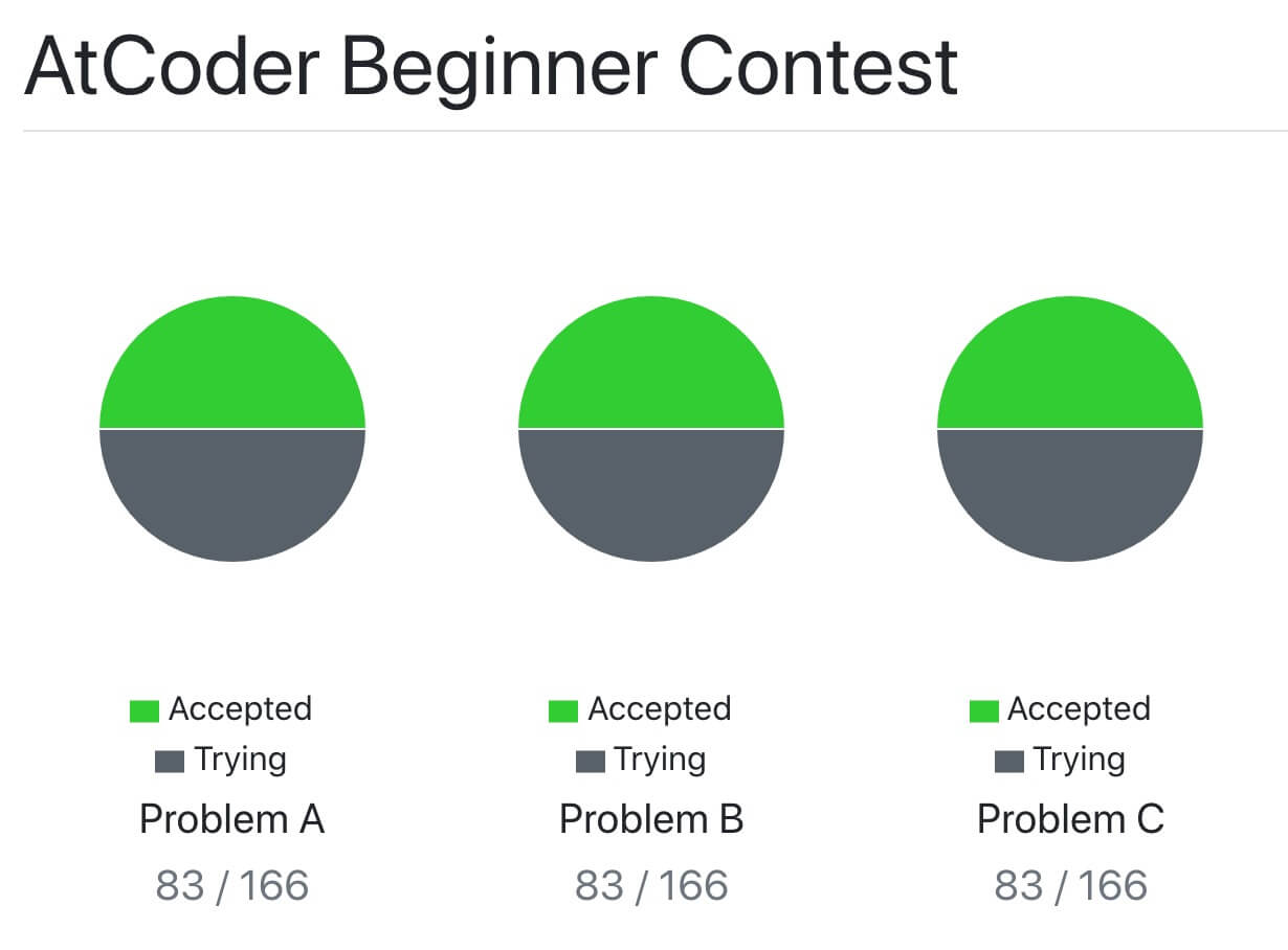 AtCoder Beginner Contest 167の感想 | cocoinit23