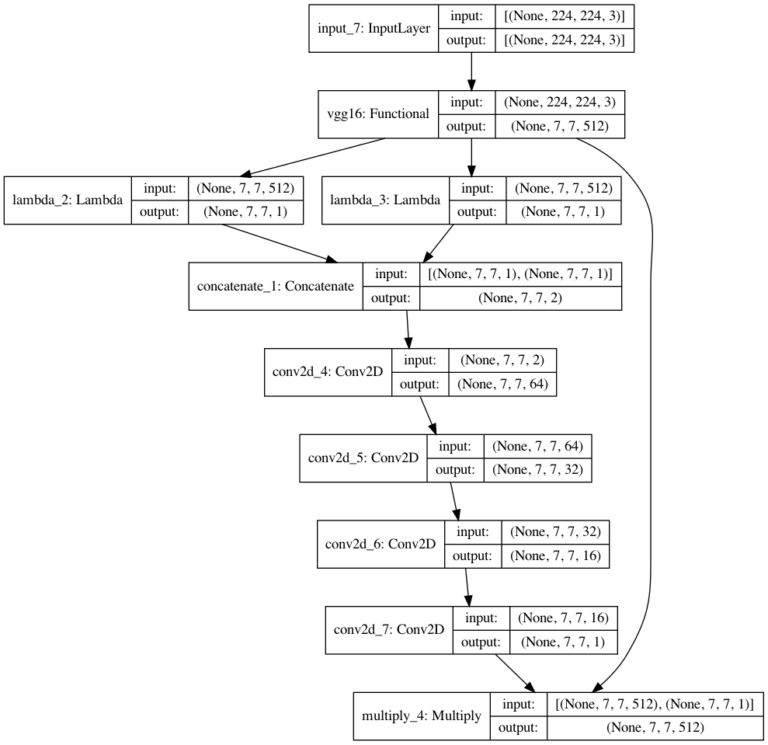 Tensorflow/KerasでCNNのChannel AttentionとSpatial Attention | cocoinit23