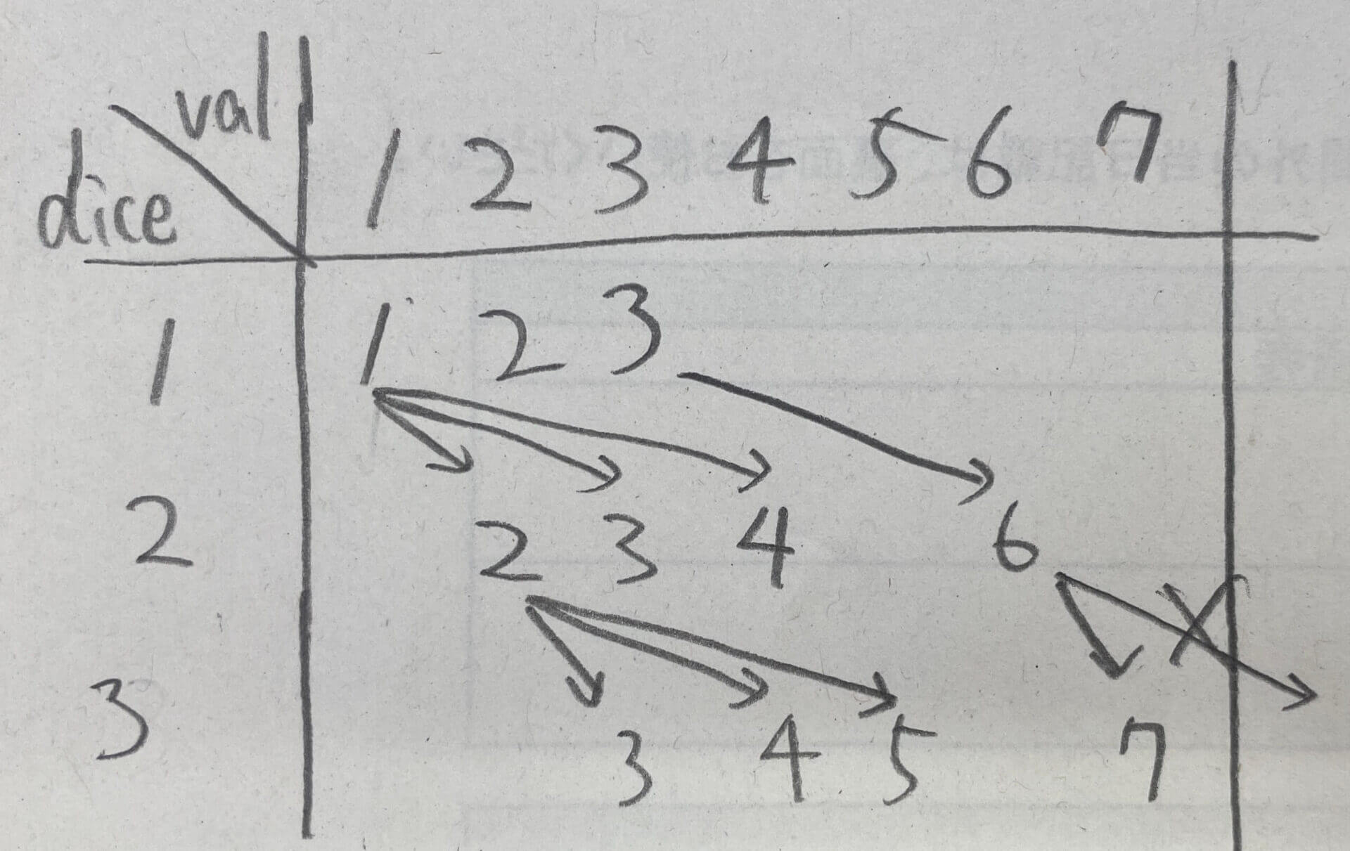 1155. Number of Dice Rolls With Target Sum | cocoinit23